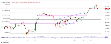 The Nasdaq 100 Operates In Negative Territory After Reaching All Time