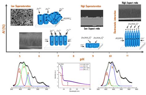 Nanomaterials Free Full Text Ph Controlled Nanostructure And