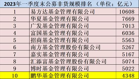 公募基金最新规模排名：头部“不动如山”，底部“雷霆震动”基金公司管理机构座次