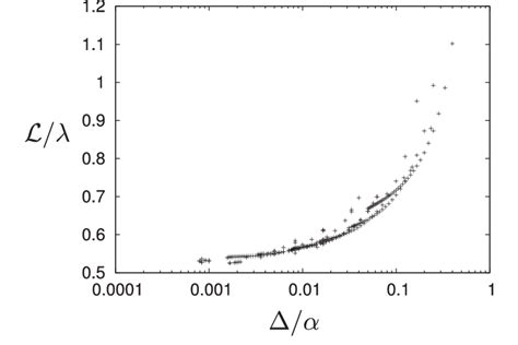 Plot Of Lk As A Function Of Da Lk ðc C À C D Þðc L À C D Þ ¼ 12