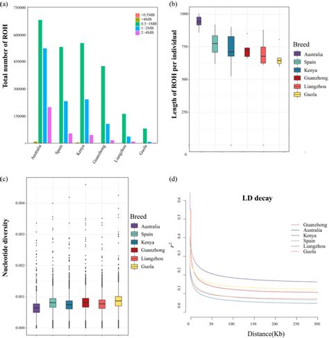 Summary Statistics For Genomic Variation A The Distribution Of Total Download Scientific