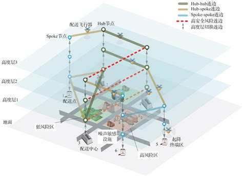 城市低空立体物流网络双种群协同优化方法