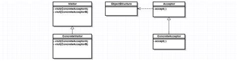 [디자인패턴] 방문자패턴 visitor pattern