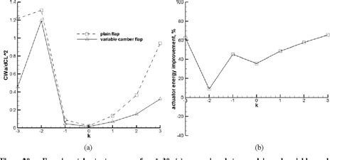 Figure 20 From Design Of A Variable Camber Flap For Minimum Drag And Improved Energy Efficiency