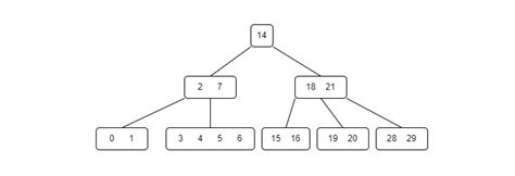 C Program To Implement B Tree