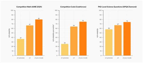 Openai 고급 O1 모델 및 O1 Pro 모드로 Chatgpt Pro 출시 Aso World