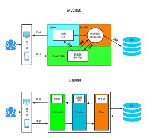 MVC模式 流程图模板 ProcessOn思维导图流程图
