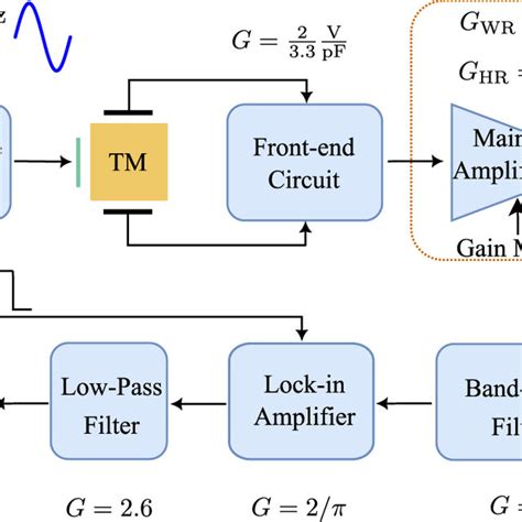 Block Diagram Of Capacitive Sensing Circuit Gain Design G Represents