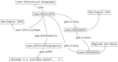 Representation Of Statistical Output Areas As Linked Data Or Download Scientific Diagram