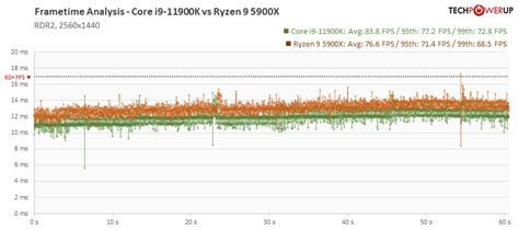 Intel Core I9 11900k Review Worlds Fastest Gaming Processor