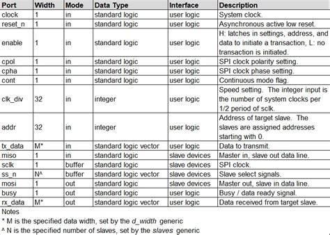 Spi Master Vhdl Logic Design Digikey Techforum An Electronic