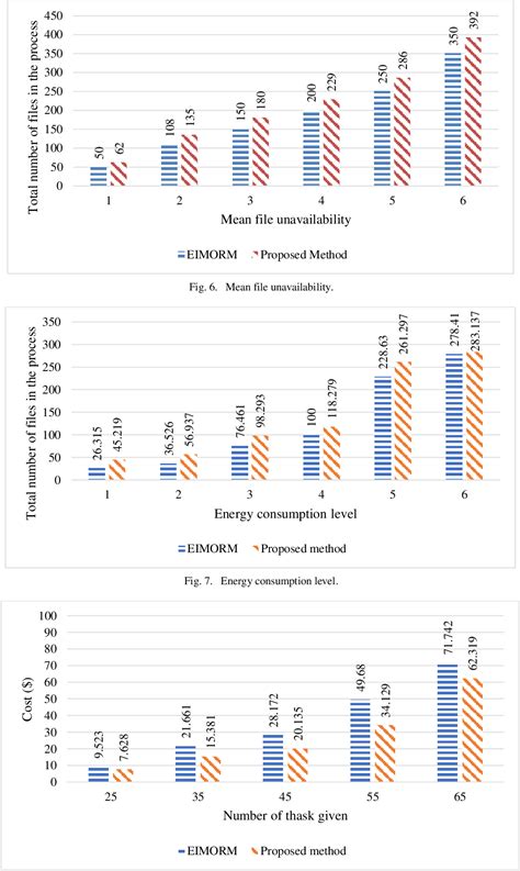 Figure 6 From Inverted Ant Colony Optimization Algorithm For Data Replication In Cloud Computing