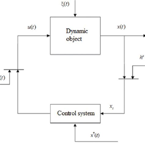 Dynamic Object Control Scheme The Following Nonparametric Estimate Of