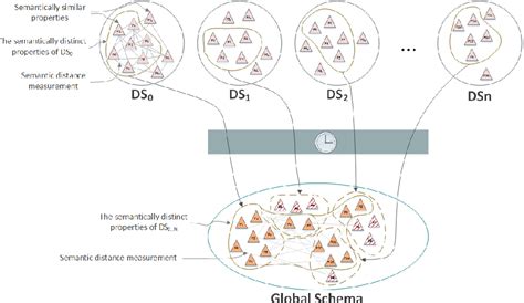 Figure 1 From Using Semantic Similarity For Schema Matching Of Semi Structured And Linked Data