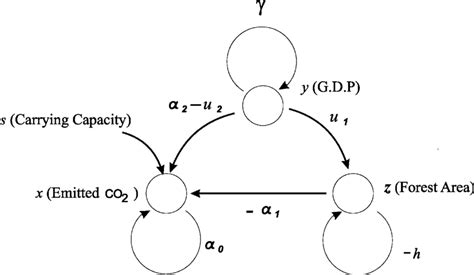 Schematic Representation Of The State Variables And Their Relations In Download Scientific