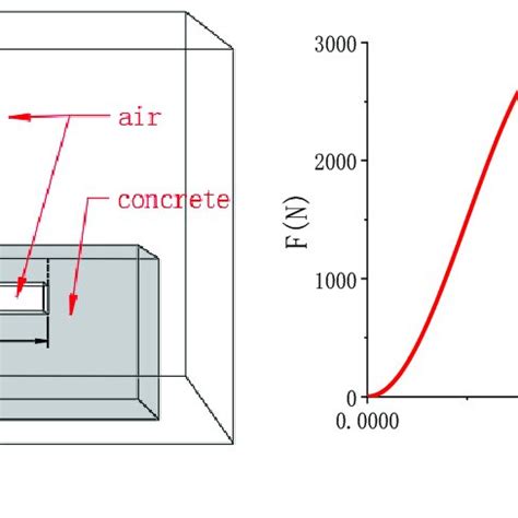 Finite Element Model FEM Of Concrete Structure With Void A The Download Scientific Diagram