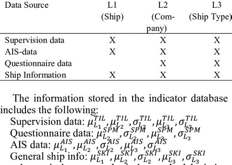 Indicator Database Information Levels Download Table