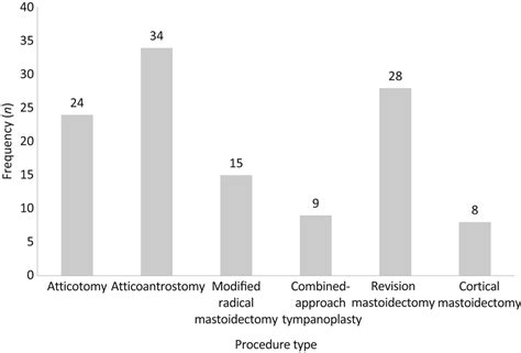 Mastoidectomy Types