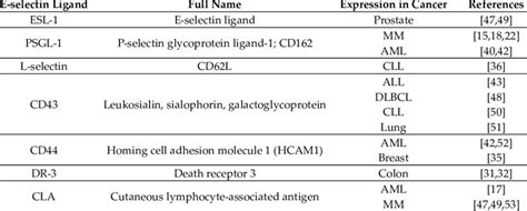 E Selectin Ligands Expressed In Cancer Download Scientific Diagram