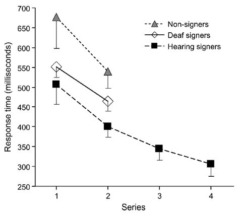 Mean Response Times Per Group And Series One Standard Error Of The Download Scientific Diagram