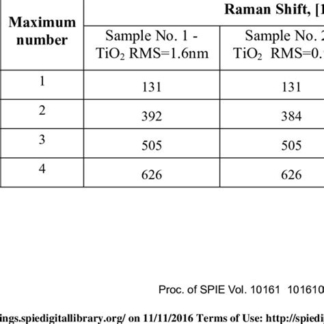 Analysis Of Raman Shift For Each Tio 2 Layer Download Table