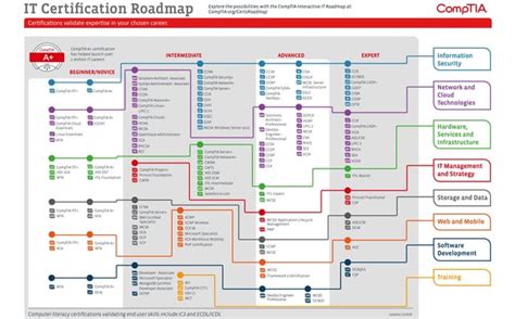 It Certification Roadmap By Comptia R Howtohack