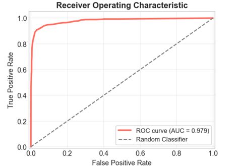 常见的二分类模型评价指标二分类评价指标 Csdn博客
