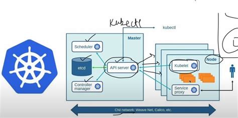 Srijai Ponnaboina On Linkedin Kubernetes K8s Devopsjourney