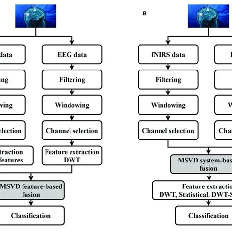 Hybrid Bci System Using A Feature Based Fusion B System Based Download Scientific
