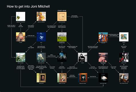 Heres My Joni Mitchell Album Flowchart Rjonimitchell
