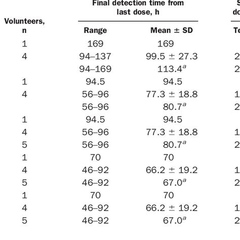 Pdf Duration Of Detectable Methamphetamine And Amphetamine Excretion