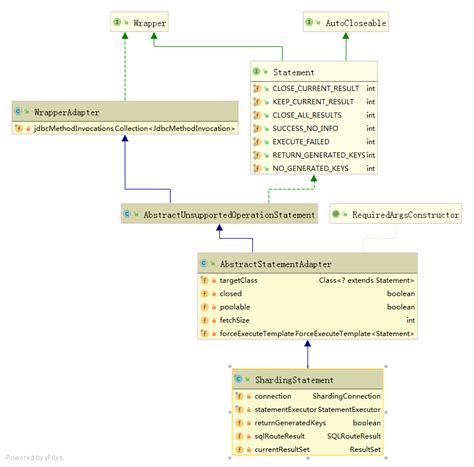 Sharding Jdbc源码分析（一）标准jdbc接口实现shardingconnection Csdn博客