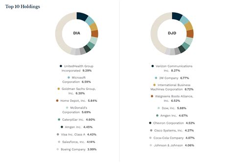Schd Is Too Popular I Prefer Lesser Known Djd Nysearcadjd Seeking