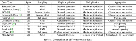 Table 1 From Rangedet In Defense Of Range View For Lidar Based 3d Object Detection Semantic