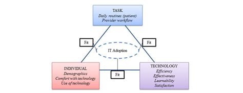 A Diagram Of The Fitt Framework To Assess Usability And Feasibility Download Scientific