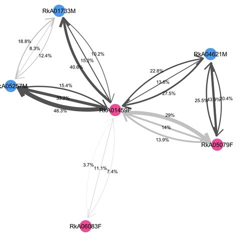 Reconstructing Transmission Networks • Phyloscannerrutilities
