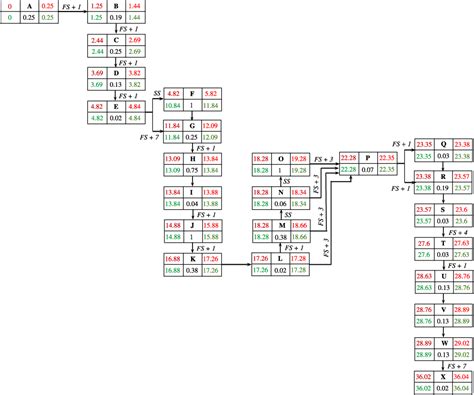 Figure 10 From Application Of Critical Path Method In Epropertywatch Plan Using Gaussian