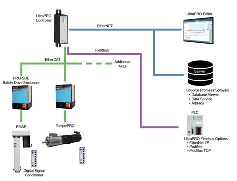 Promess Simplifies Your Complex PLC Programming Promess