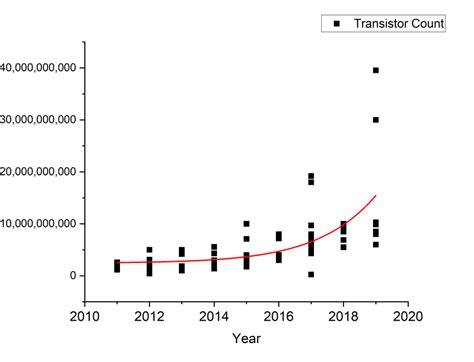 Figure Shows Transistor Counts In Microprocessors By Date Between Download Scientific Diagram