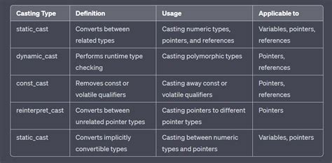 Dynamiccast Vs Staticcast Type Casting In C