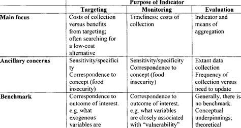 Framework For Evaluation Of Vulnerability Indicators Download Scientific Diagram