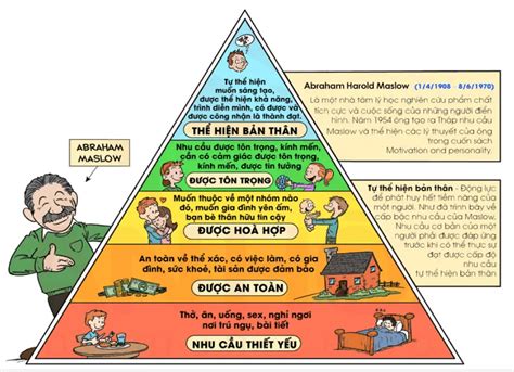 Mô hình tháp nhu cầu của Maslow trong giáo dục Lương Văn Hiếu