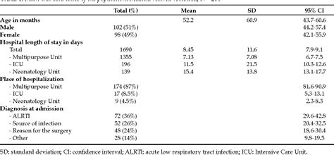 Table 1 From Measuring Adverse Events In Pediatric Inpatients With The