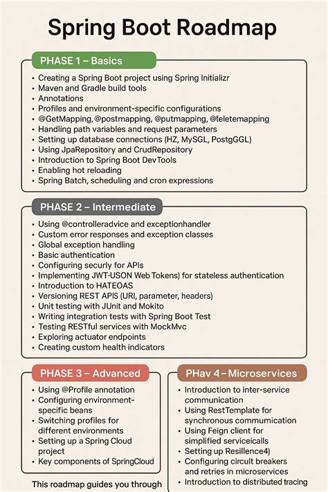 spring boot roadmap from basics to advanced brijesh shingala posted on the topic linkedin