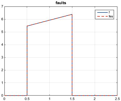 Fault And Their Estimation Download Scientific Diagram