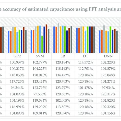 Average Accuracy Of The Estimated Capacitance With Fast Fourier