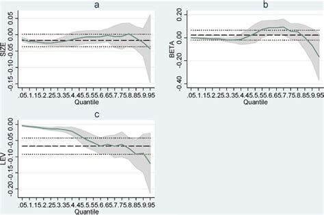 Coefficient Estimates And 95 Confidence Intervals For Size Size