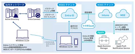 Microsoftのsecurityソリューションパートナー認定を獲得しました！｜マネージド ゼロトラスト｜法人向け｜kddi株式会社