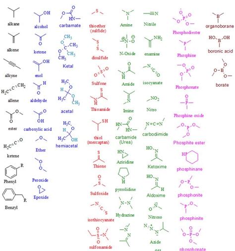 Chemistry Organic Inorganic Physical Analytical Functional Groups