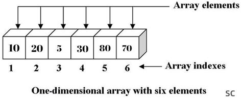 Learn About Arrays In C Language Learning Language Math